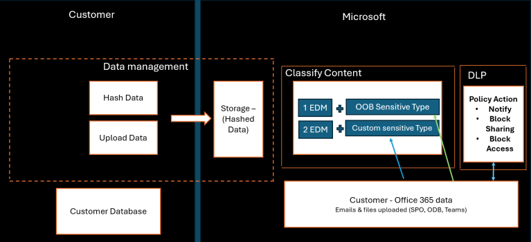 Exact Data Match – Sensitive Information Type – Bite sized Microsoft 365