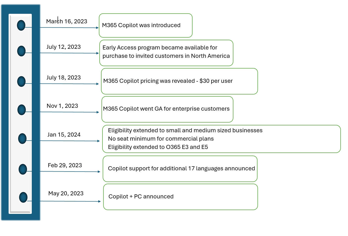 Copilot Zero to Copilot Hero! – Bite sized Microsoft 365