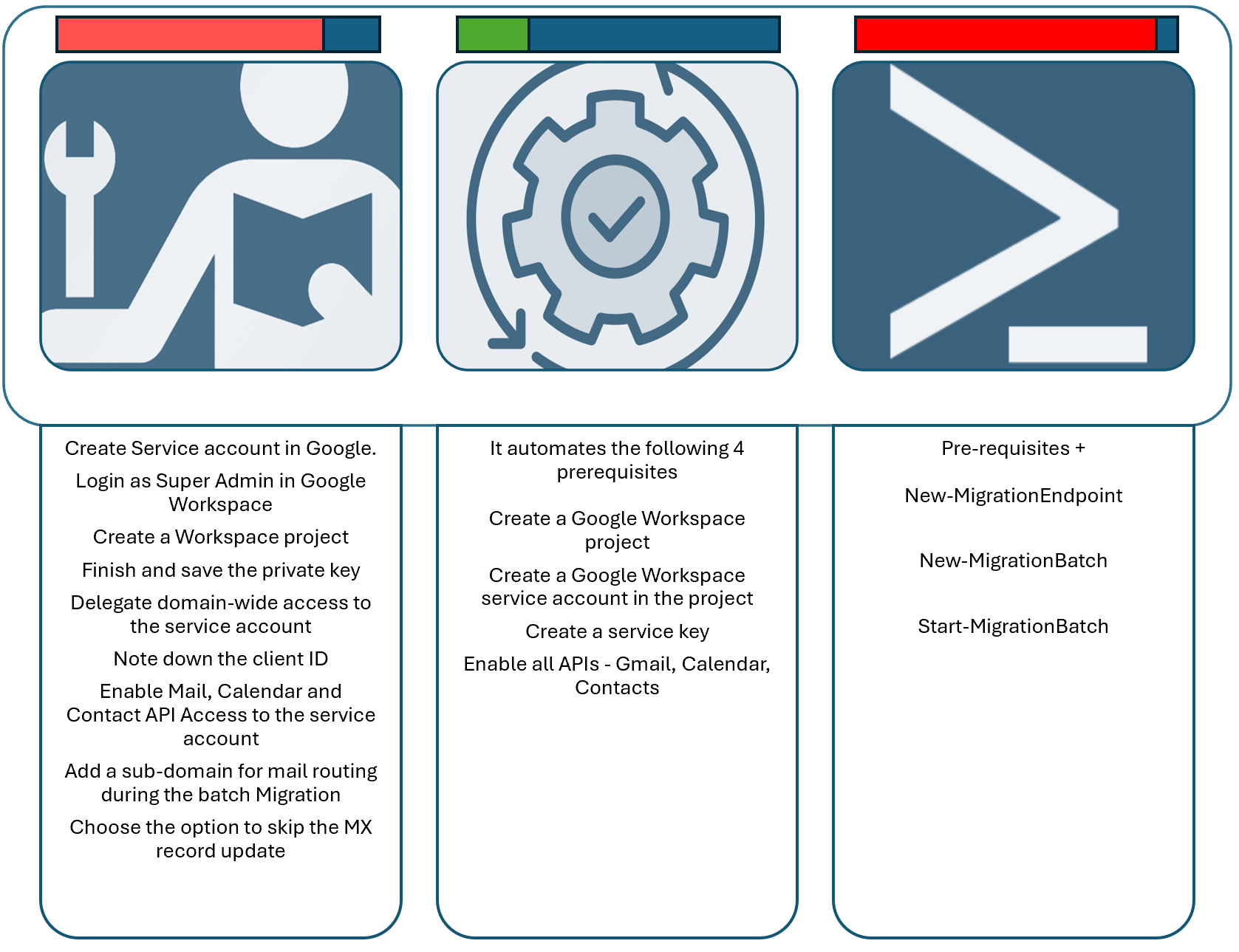 Before we begin the Google workspace migration – Bite sized Microsoft 365