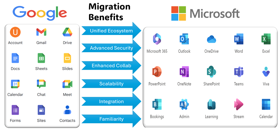 Google workspace to Microsoft 365 – Intro – Bite sized Microsoft 365